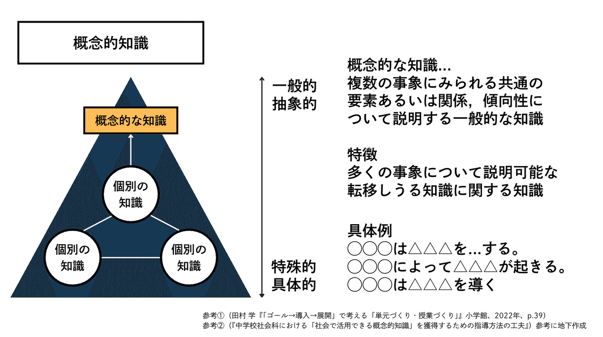 「個別の知識」から「中核的な概念の深い理解」へ導く授業デザイン｜Tomotaka Jige @ IB教員