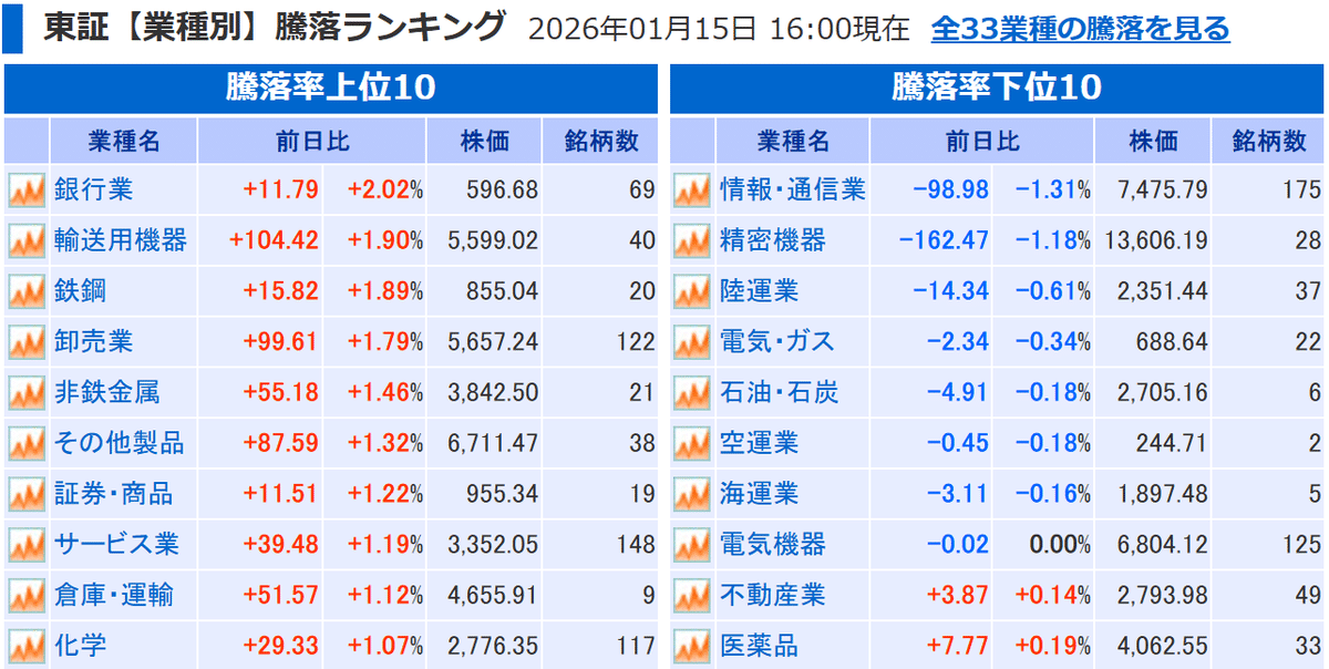 【2026年1月15日】今日の日経平均株価の流れと結果は？～1分でサクッと読む｜守屋 勇希｜立川の資産形成FP