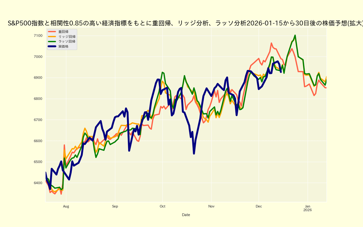 米国株予想！機械学習(scikit-learn)を利用した株価予想！1月15日版｜Tacoさん🐙