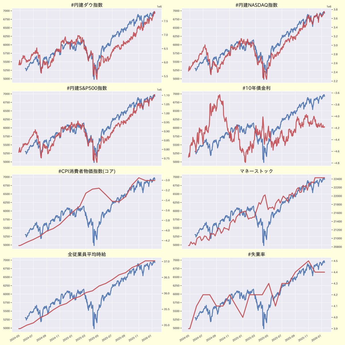 米国株予想！機械学習(scikit-learn)を利用した株価予想！1月15日版｜Tacoさん🐙