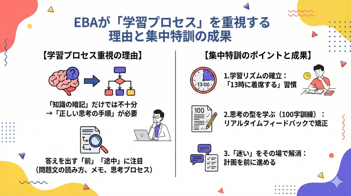 「学習の過程」を磨くEBAのオンライン勉強会｜年末年始の集中特訓 実施報告｜EBA中小企業診断士スクール