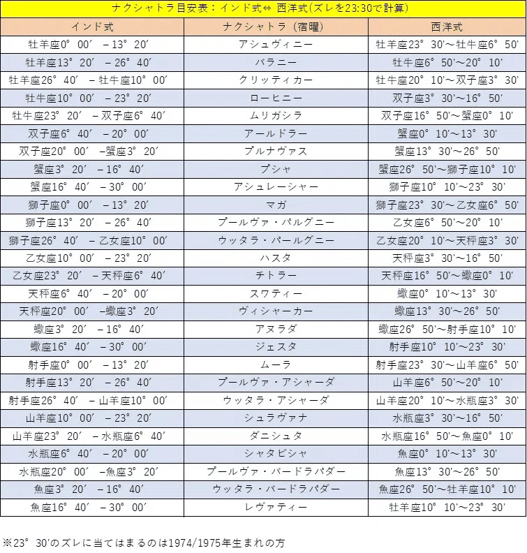 スワティー・ナクシャトラ | インド占星術｜インド占星術チャンネル