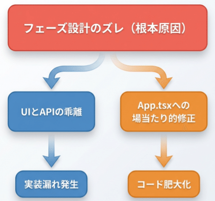 AIレビューが導いたリファクタリング / 独学『バイブコーディングをやってみよう #13』｜Dakota Red