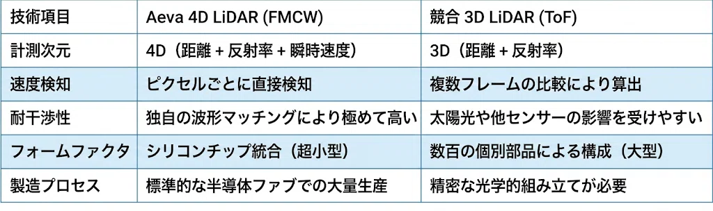 【NVIDIA・ベンツにも採用？！】次世代4D LiDARの覇者Aeva（AEVA）徹底分析：フィジカルAIとシリコンフォトニクスの融合が ...