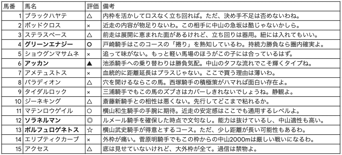 G3 京成杯｜馬券師姐さん