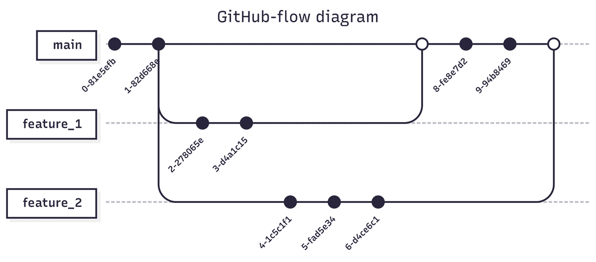 【Git】ブランチ戦略とは？ ｜ Git Flow・GitHub Flow・Trunk-Based Development の違いと選び方 ...