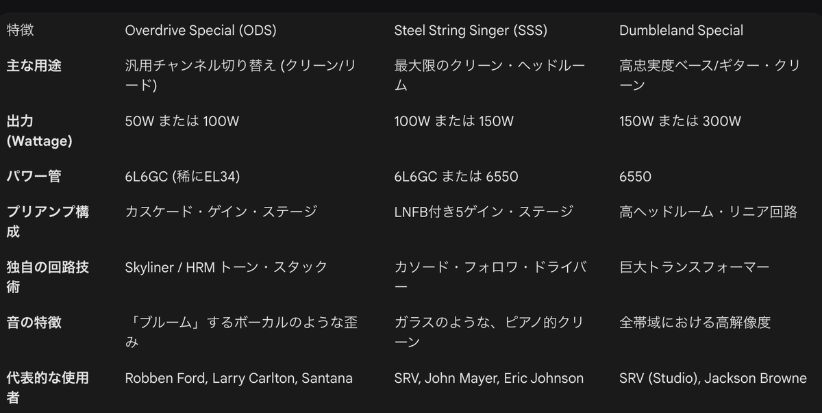 Dumble Amp｜S (Varelser)