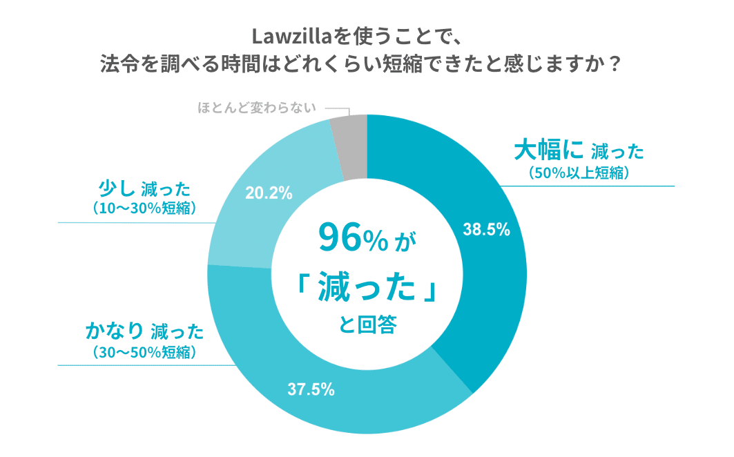 Lawzillaユーザーアンケート結果報告 ｜ 評価と課題の「現在地」｜Lawzillaの中の人