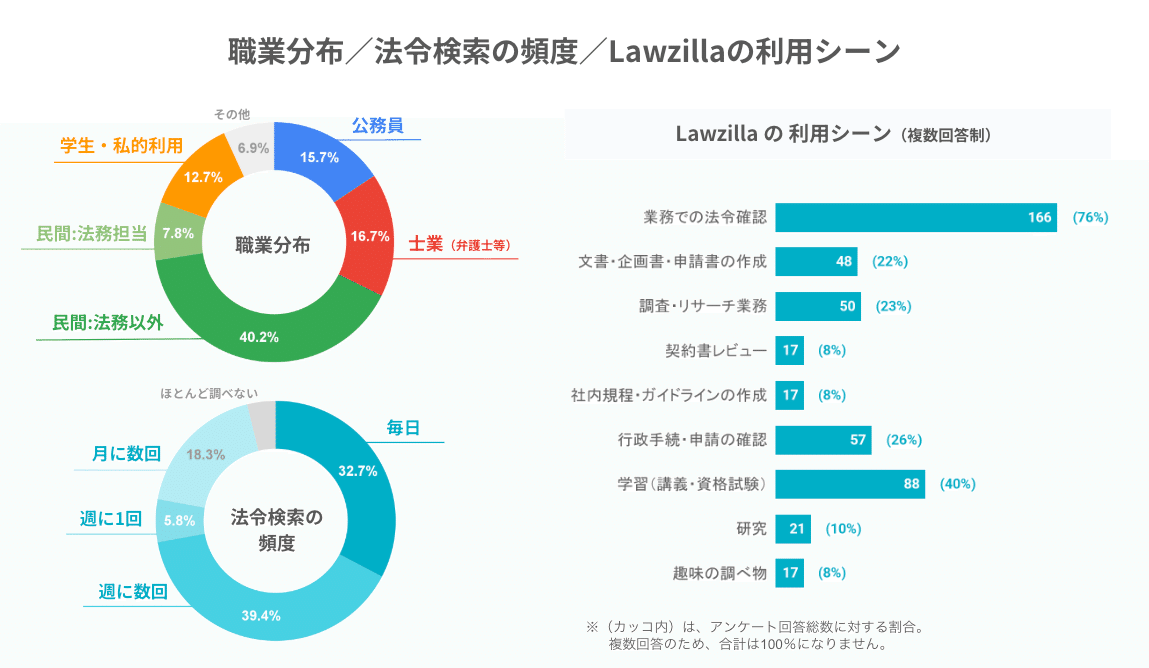 Lawzillaユーザーアンケート結果報告 ｜ 評価と課題の「現在地」｜Lawzillaの中の人
