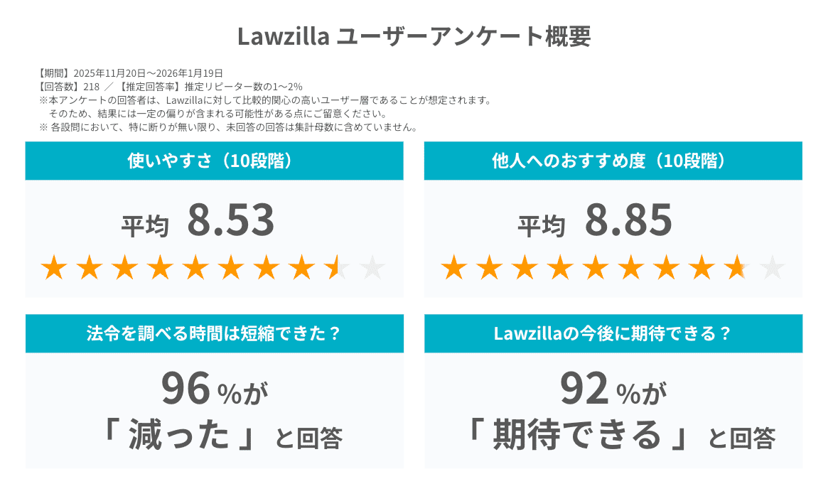 Lawzillaユーザーアンケート結果報告 ｜ 評価と課題の「現在地」｜Lawzillaの中の人