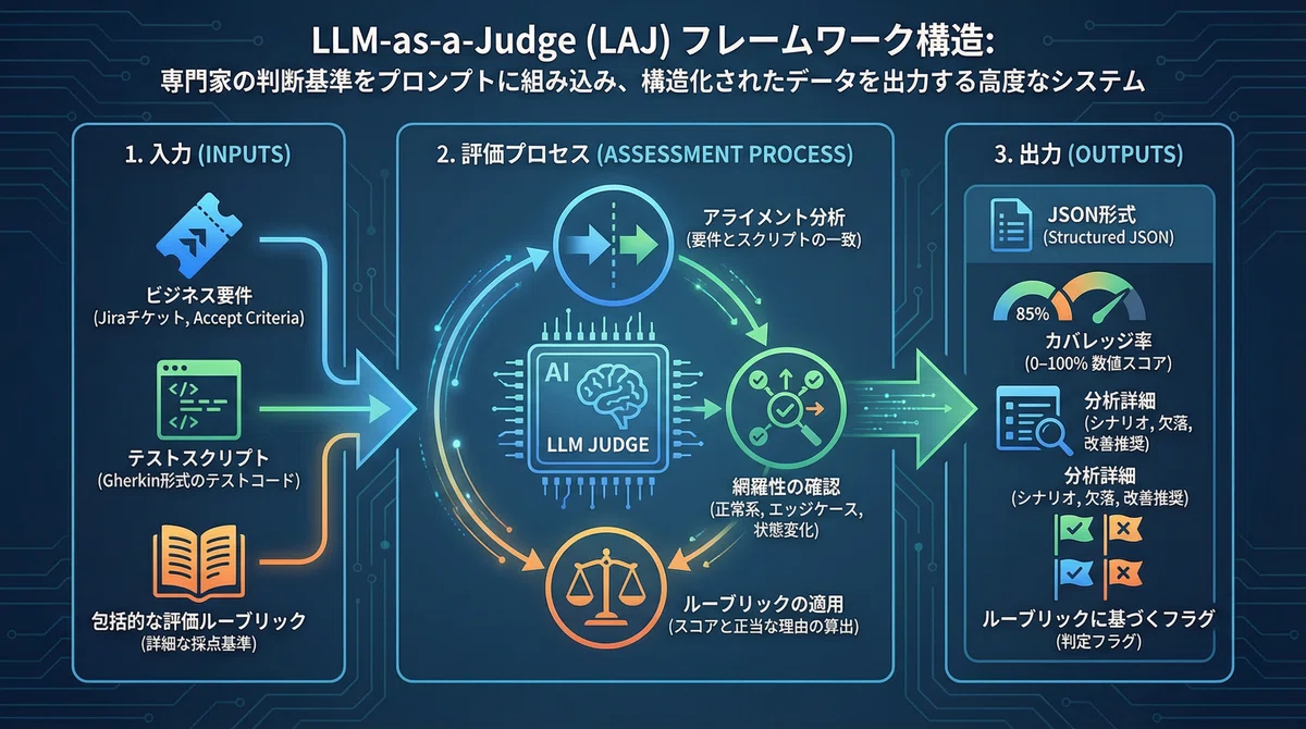LLM-as-a-Judgeのトータル性能を知りたい｜makokon