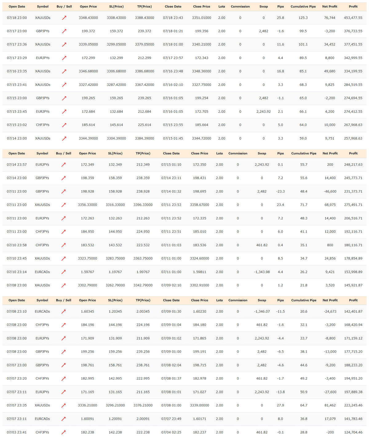 ロスカット無しの安定感を極めた「Gold×FX」朝スキャ単ポジEA💹｜テンダー EA 無料配布中