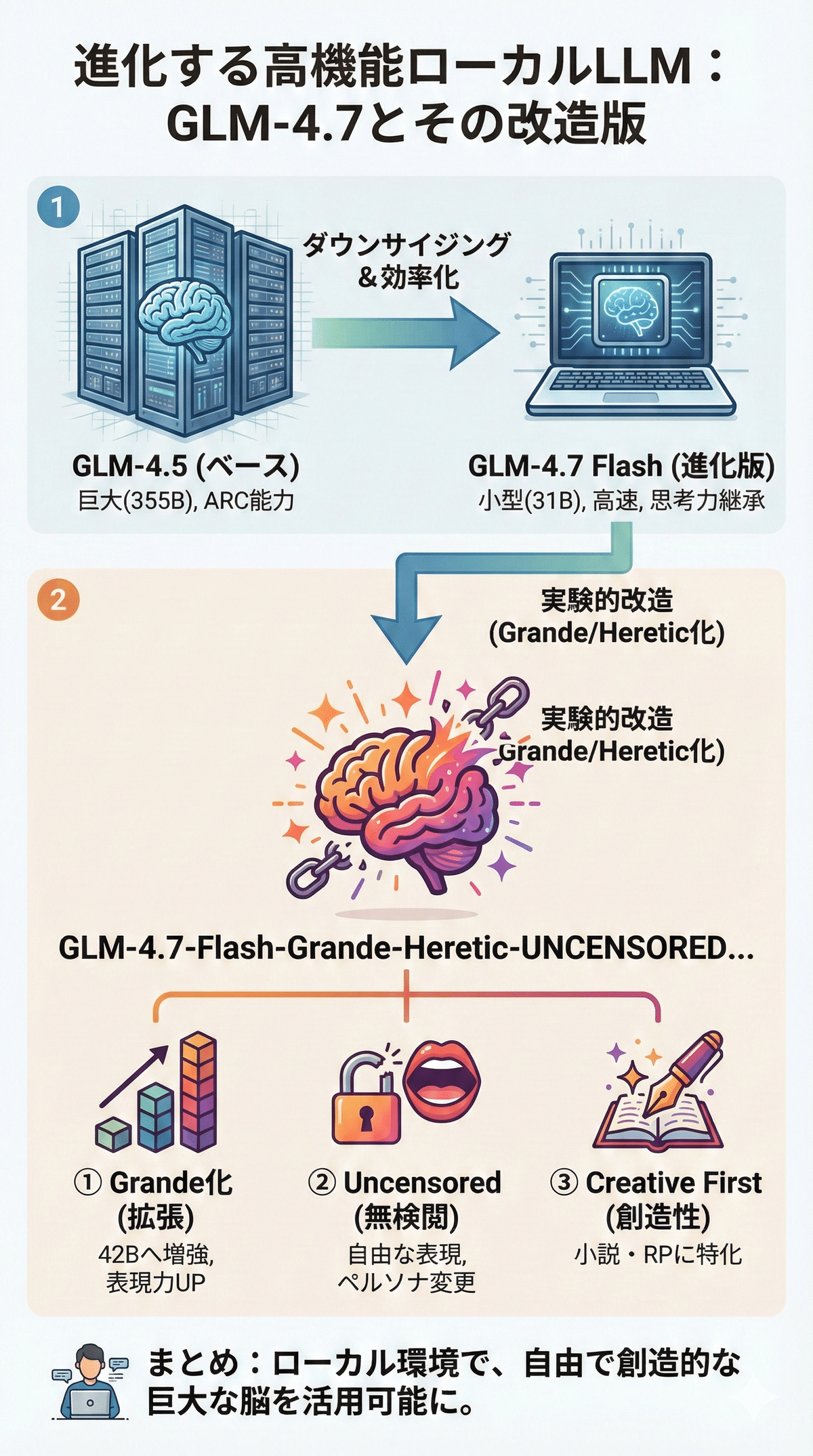 高機能Local LLM｜GLM-4.7-Flashの特徴とその無検閲・改良版についての話＠TextGeneration WebUI｜shiba*2