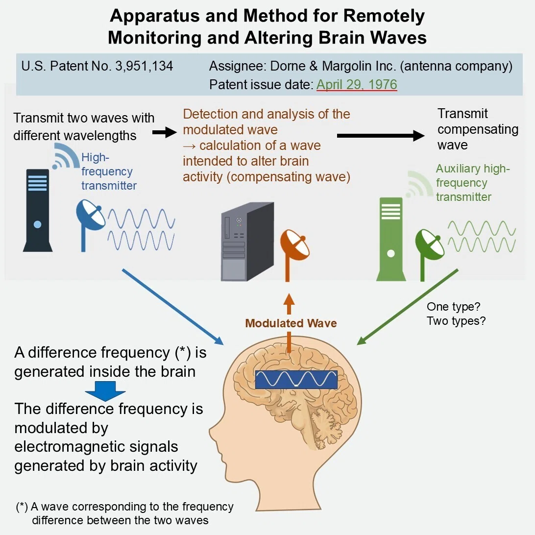 Part 4-4: On the Possibility of Remote Monitoring and Control of Human ...