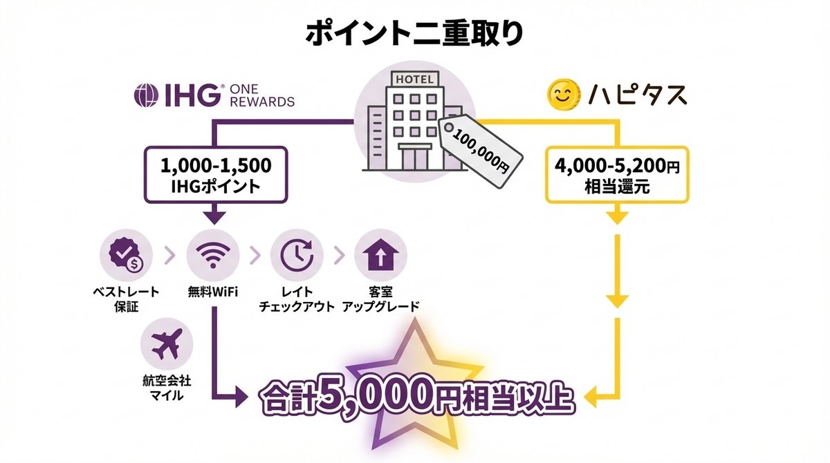 【2026年最新】IHGホテルズのクーポンコードは？ 常に4〜5.2%還元されるお得な裏技｜「住んでる人に聞いてみた」編集部