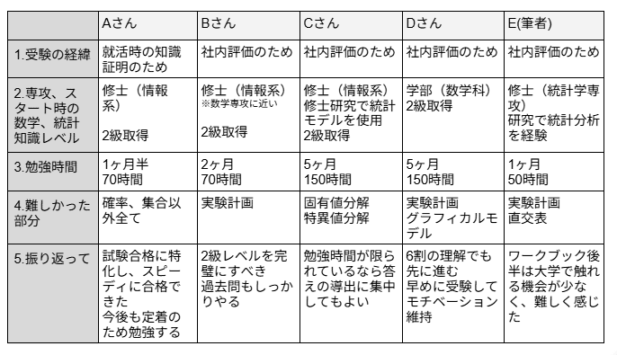 統計検定準1級、あなたに合った勉強法は？データサイエンティスト集団に聞く合格への道｜株式会社D4cプレミアム