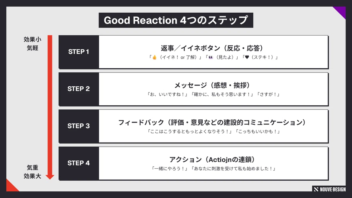 Reaction Taking ｜会議で誰も返事をしないのは、やる気がないからじゃない｜NOUVE