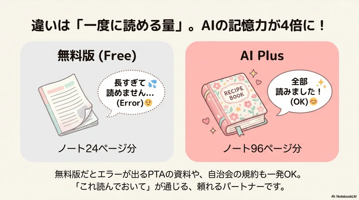 【2026年最新】Google AI Plus完全ガイド｜月1,200円で毎日1時間が戻ってくる｜MAKOTO＠AI×Webマーケ×ボディメイク