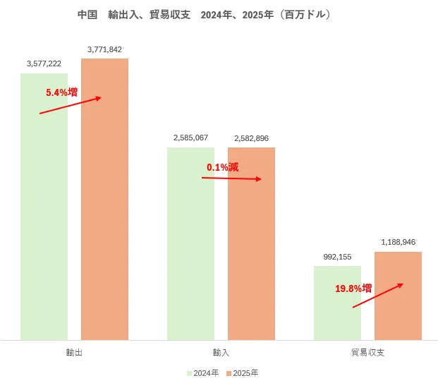 China 2025 Import/Export and Trade Balance Fluctuations｜dotM