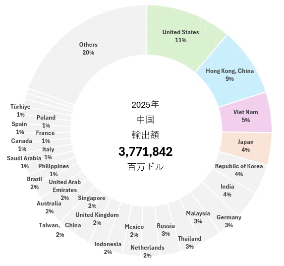 China 2025 Import/Export and Trade Balance Fluctuations｜dotM