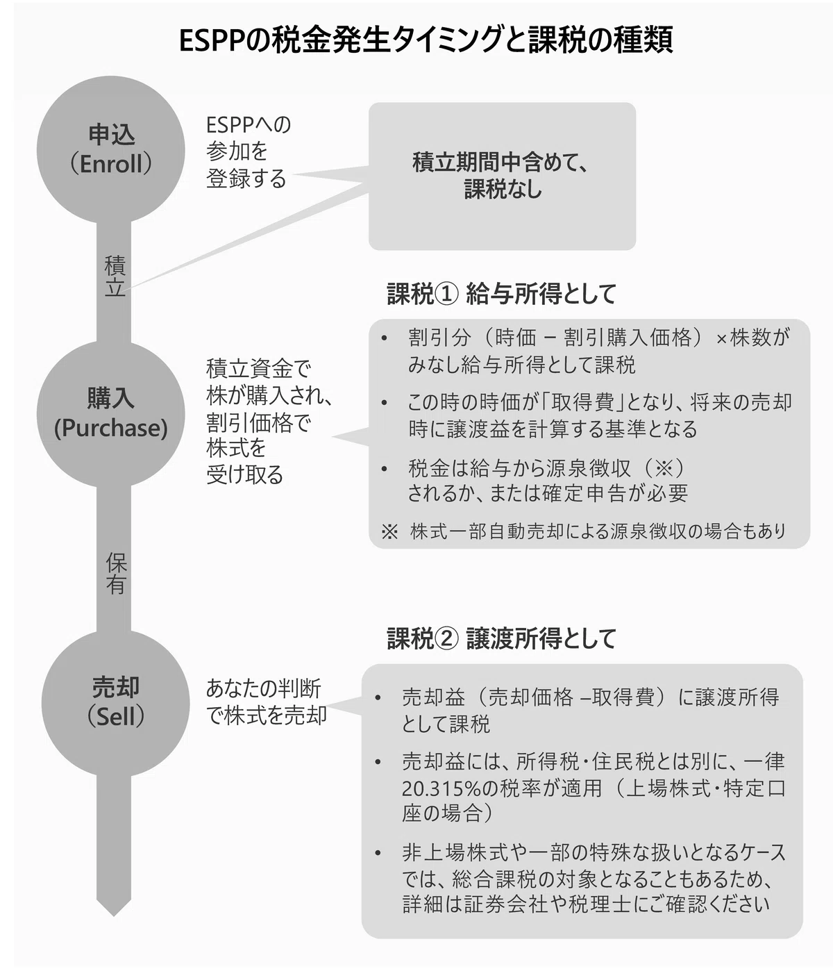 再配信: 来月からの確定申告準備 〜 RSU・ESPPの税処理を図解｜外資系サラリーマンの資産形成教室 | 朝倉 リョウ