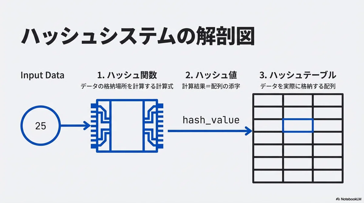 ハッシュ法：高速検索の仕組みを理解する｜テラ｜it入門メンター 9351