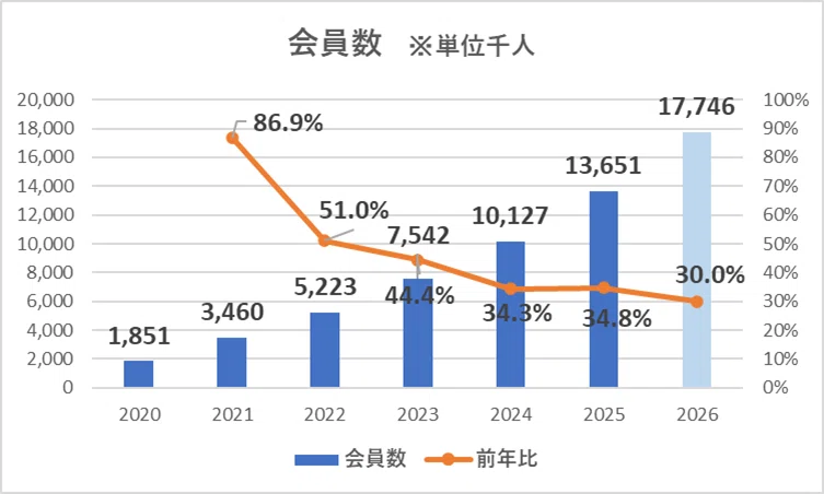 SoFi、EPS年率38〜42%成長へ｜2025年Q4決算が示した未来｜YOSHI