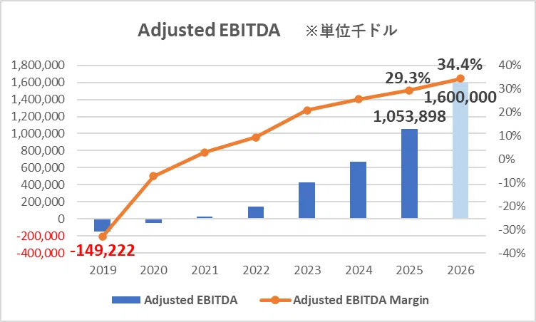 SoFi、EPS年率38〜42%成長へ｜2025年Q4決算が示した未来｜YOSHI