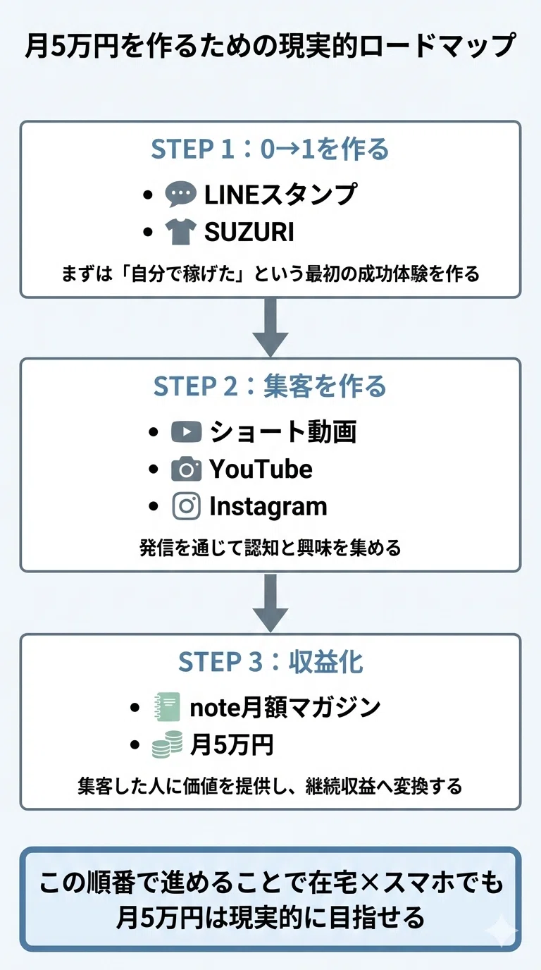 在宅×スマホで副業月5万円を目指す現実ルート｜PIVOTが選んだ「おいしい副業」TOP5｜u.m.a.u.m.a【飲食店経営×生成AI】