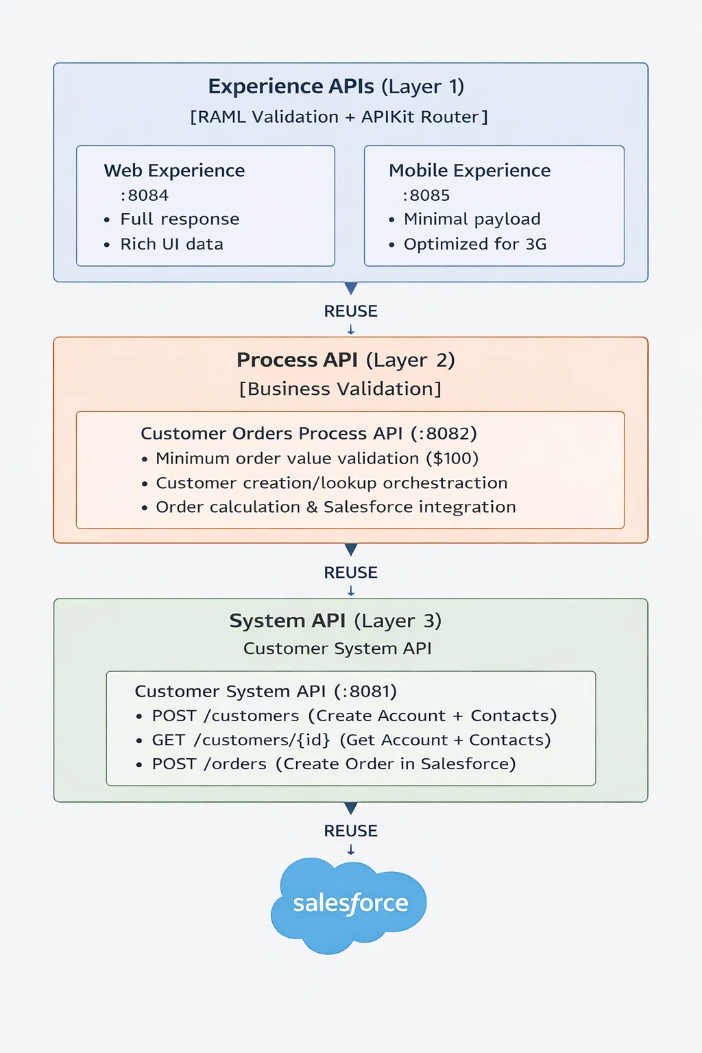 【入門】MuleSoft API-Led Connectivity 実践：デモプロジェクトに基づく3層アーキテクチャの解説｜furuCRM ズン