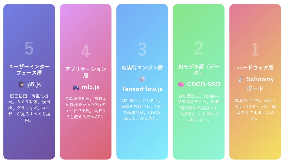 《AI》カメラを使ってシステムを作ろう - p5.js×ml5.js×スクーミー｜スクーミーワールド通信ロクサンヨン634