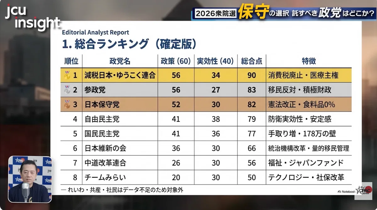 【2/8 投票直前】どこに入れるべき？米保守派も注目する「政党格付け」から見る、後悔しない一票の選び方｜Chie.innerpeace