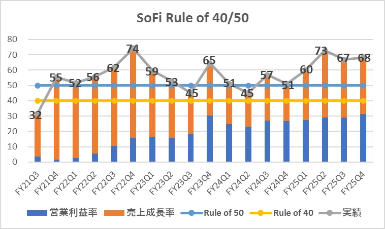 SoFi、EPS年率38〜42%成長へ｜2025年Q4決算が示した未来｜YOSHI