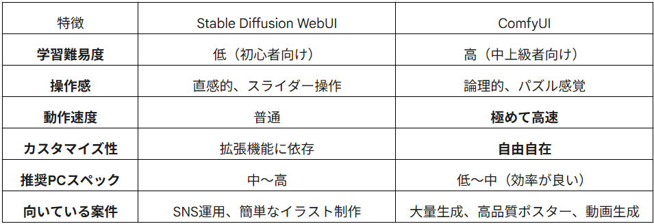 月5万を稼ぐ！画像生成AI副業、ComfyUIとStable Diffusionどっちが正解？｜逆境Neko | デイトレードの奴隷