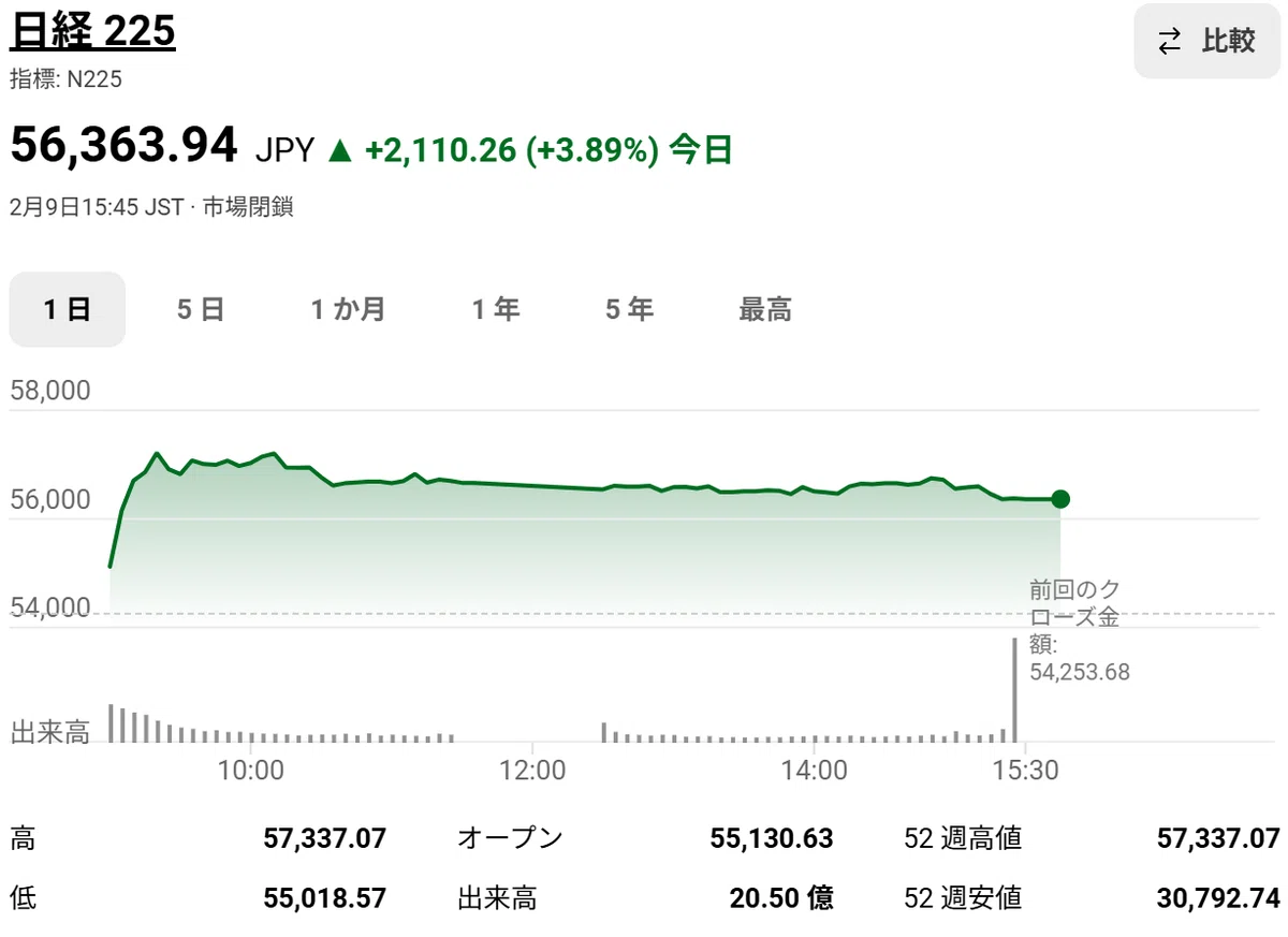 [February 09, 2026] What was the trend and result of today's Nikkei ...