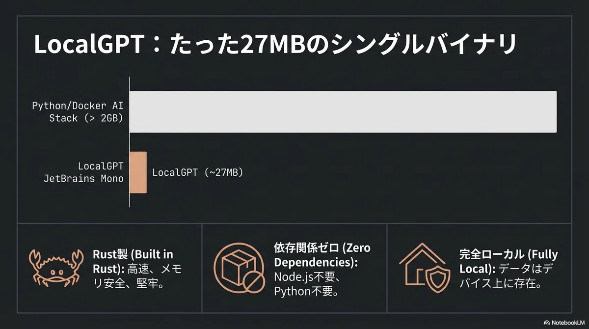 LocalGPT：面白そうなリポジトリ発見っ！ローカルデバイス実行特化の約27MBのAIアシスタント！Rustだからセキュリティも良さげ ...