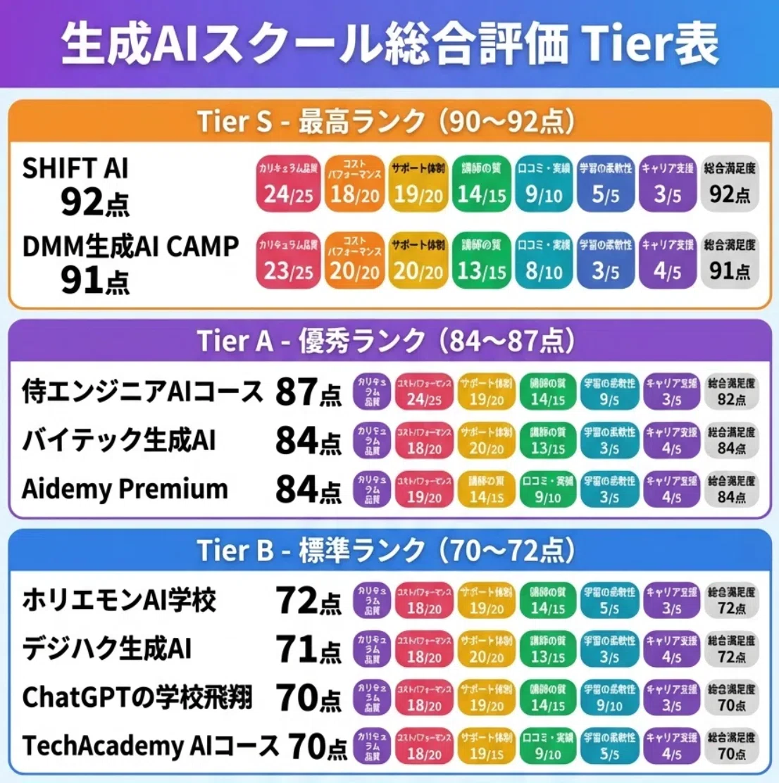 【2026年/Tier表付】生成AIスクール13社を徹底比較｜おすすめはどこ？失敗しない選び方を図解で解説｜阪口ユウキ｜南フランスで生成AI ...