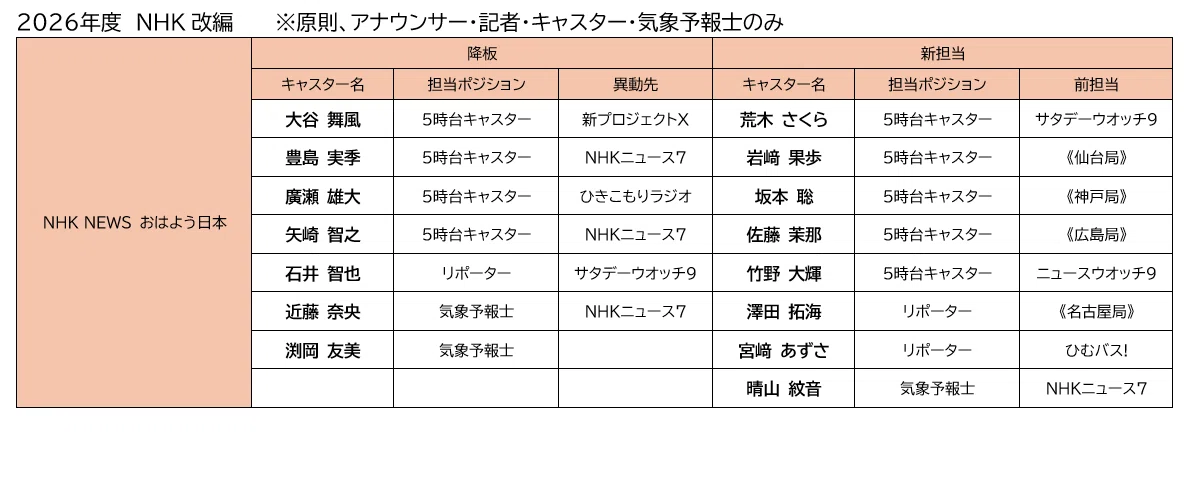 【まとめ】NHK 2026年度 各番組の新キャスターと異動情報📢｜ふくみみ
