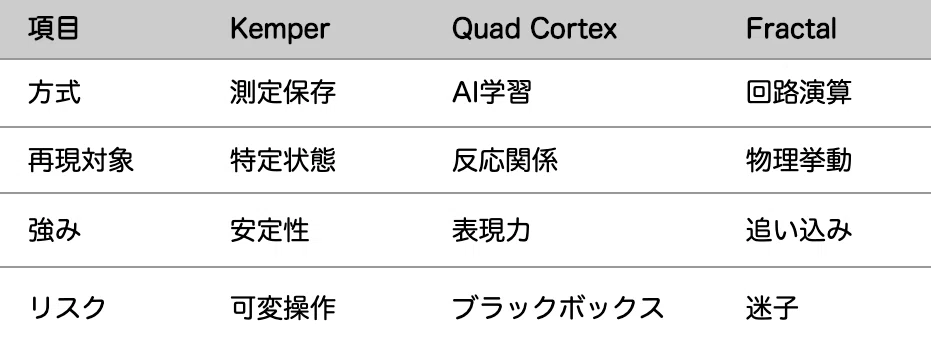 Kemper / Quad Cortex / Fractalを物理法則と実用性から徹底解剖する ― 30万円をドブに捨てたくない大人たちへ ...