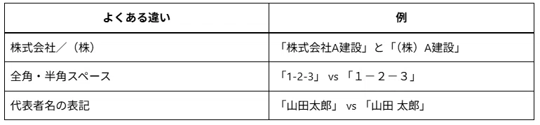 🧩グリーンサイトとCCUSの事業者連携ができない原因と対処法【まとめ】｜OfficeA＠建設業のアプリ開発