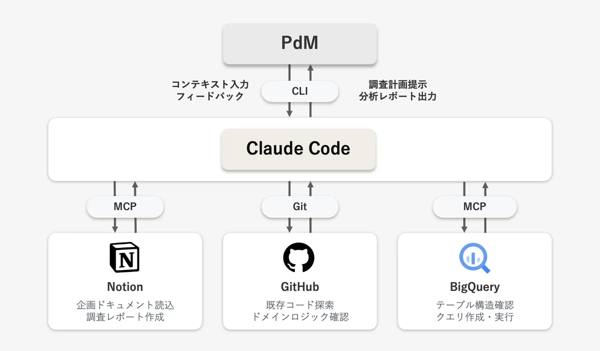 AIエージェントで変わるPdMのデータ分析｜Koji Kitano | PdM at Sansan