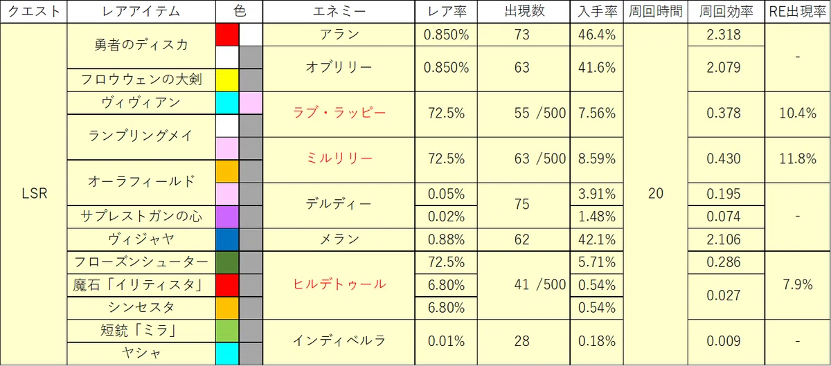 今週のRBR(2/15週)[PSOBB Ephinea鯖]｜みどり