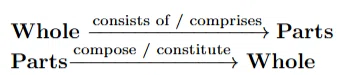 2602-include, compose, contain, consist｜jee54321