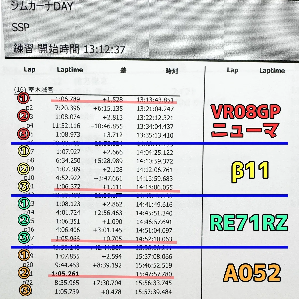 ジムカーナで比較！RE71RZ vs β11 vs A052 vs VR08GPニューマ｜むろじー@TOOLBOXおじさん