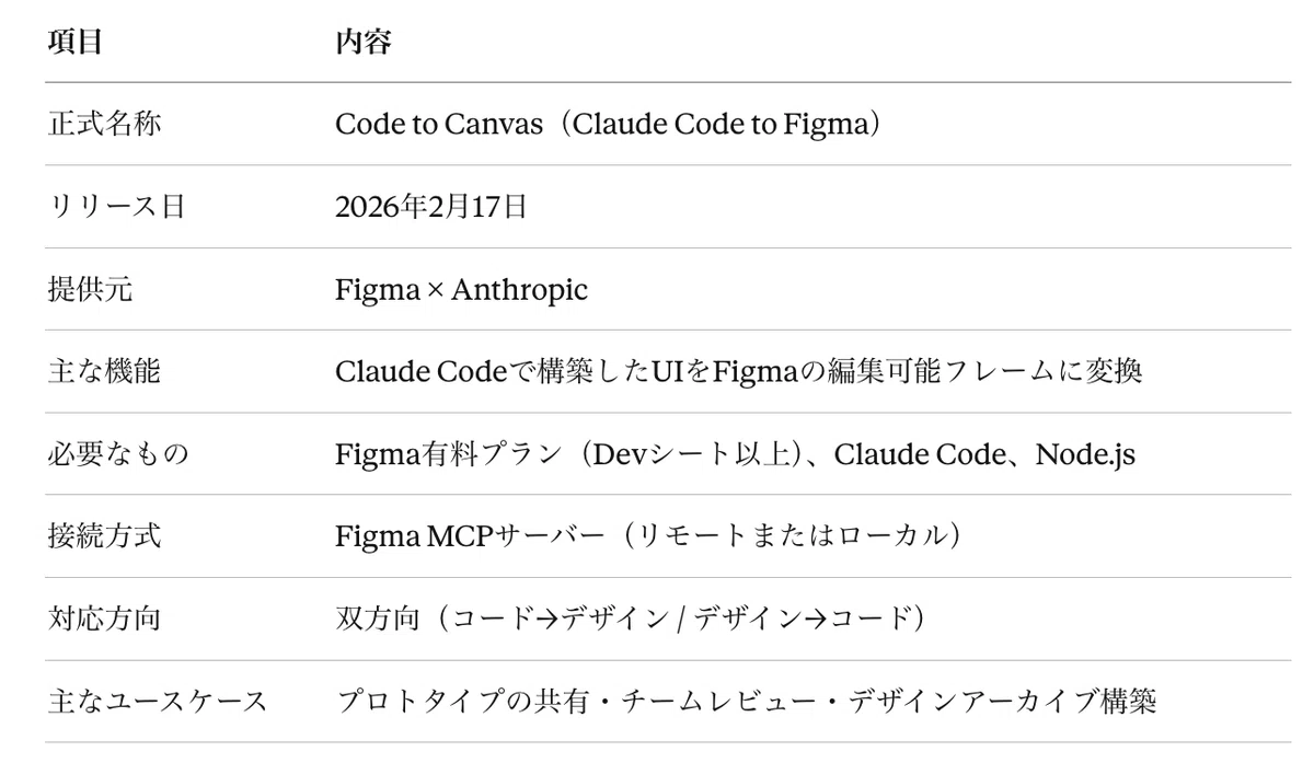 【2026年最新】Claude Code to Figmaとは？使い方・設定方法・活用事例を徹底解説｜株式会社AIworker
