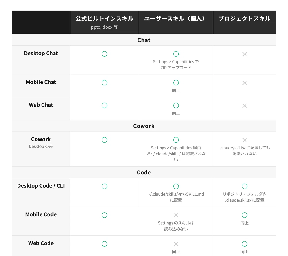 Claude Chat・Cowork・Code、スキルの設定がぜんぶ違って調べた話｜河野将希 | Masaki Kono