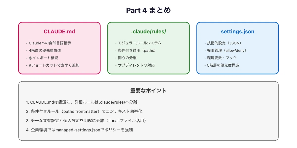 Everything Claude Code 完全ガイド Part 4：Rulesの完全理解｜アイドリ | AI-Driven Lab