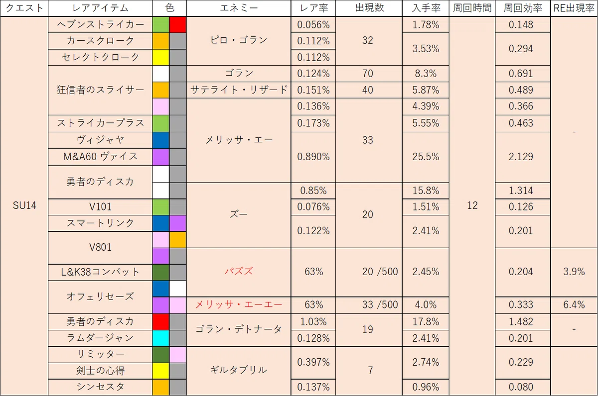 今週のRBR(2/22週)[PSOBB Ephinea鯖]｜みどり