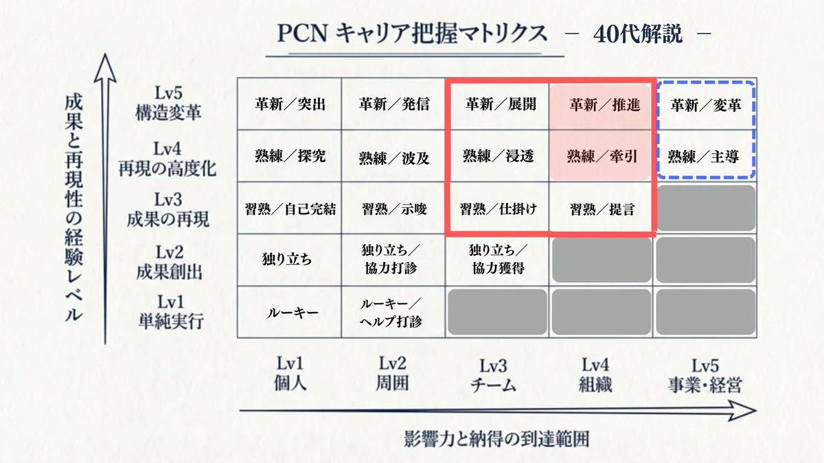 【40代向け】キャリアアップの方向性解説｜木下 尚徳｜不動産業界専門 キャリアアップ支援型転職エージェント／PCN代表