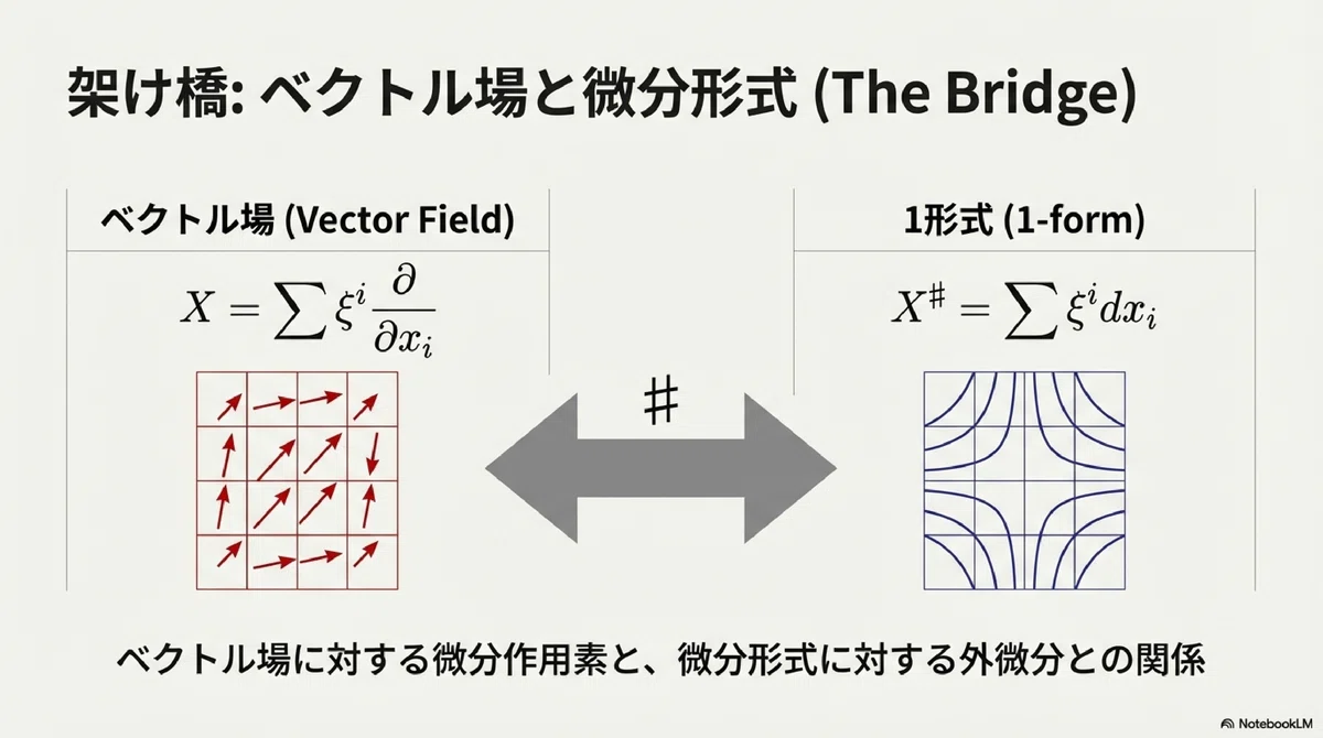 Hodge Star 作用素ベクトル解析と微分形式の統合｜ari1110